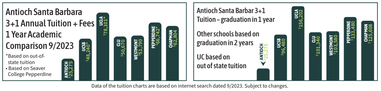 SBCC - Antioch Three Plus One (3+1) Agreement - Santa Barbara City College